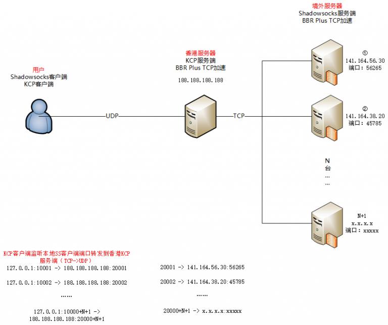 使用KCPTun中转加速境外服务器&多种方案 - 风哥博客